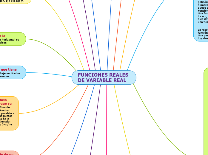 FUNCIONES REALES DE VARIABLE REAL - Mind Map